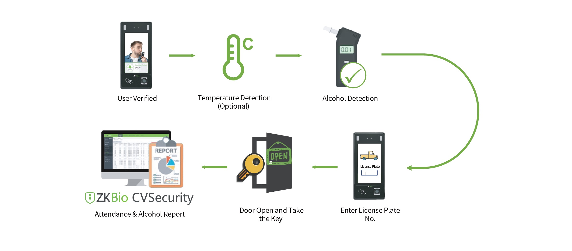 Alcohol Detection-Enabled Smart Access Control Solution